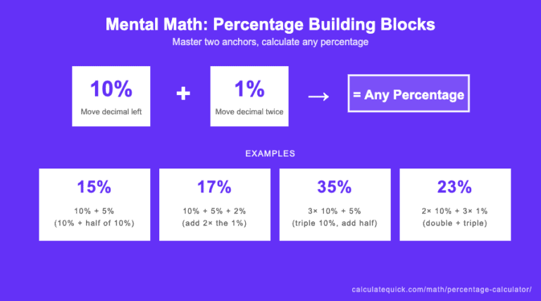 Percentage Calculator | Increase, Change & Difference