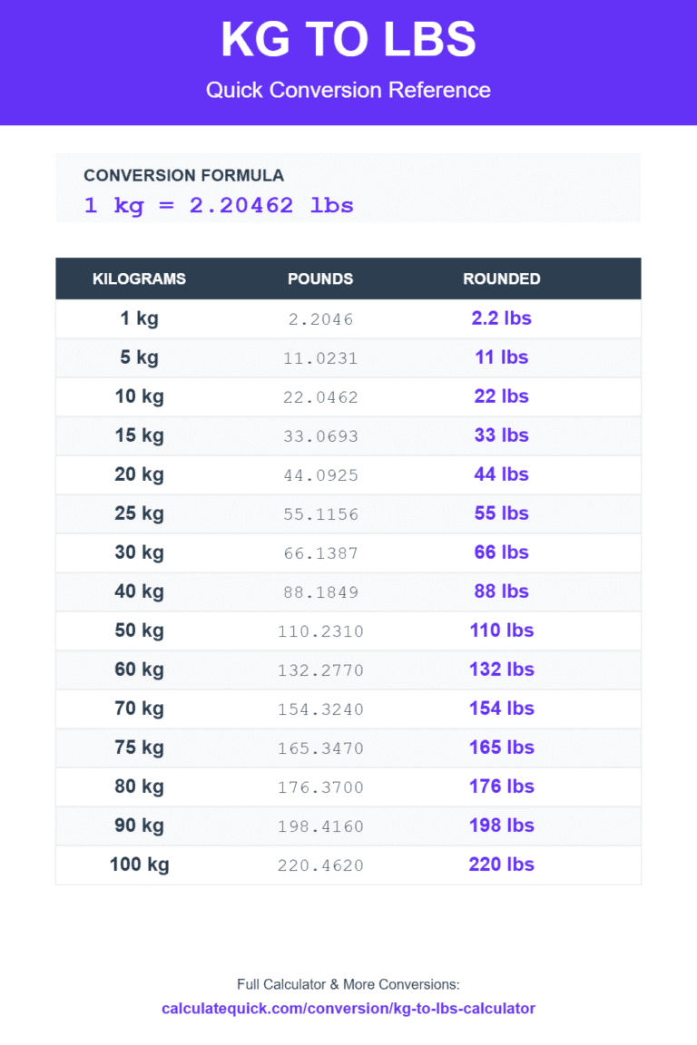 Kilograms to Pounds Converter | Instant kg to lbs Conversion