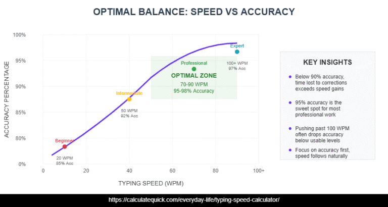 Typing Speed Calculator | WPM, CPM | Custom & Freestyle