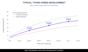 Typing Speed Calculator | WPM, CPM | Custom & Freestyle