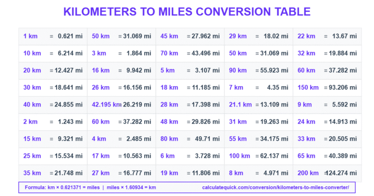 Calculate Kilometers to Miles | Instant km to mi Converter
