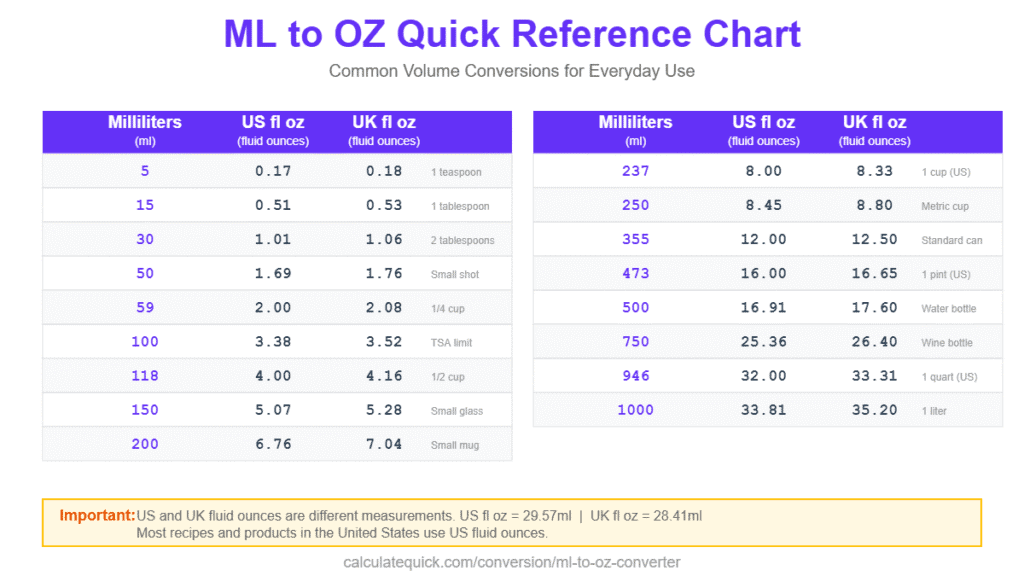 ML to OZ Calculator - US & UK Fluid Ounces Converter