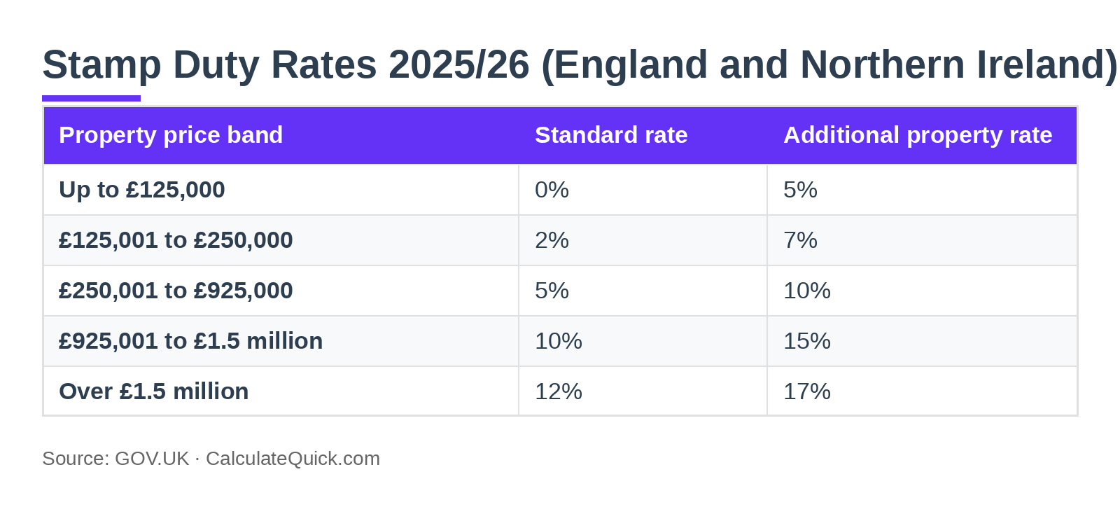 Stamp Duty Calculator 2025 | Residential & Commercial | SDLT